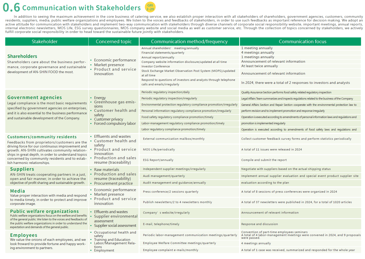 Stakeholders' Communication - NEW | MOS CSR - Sustainability MOS